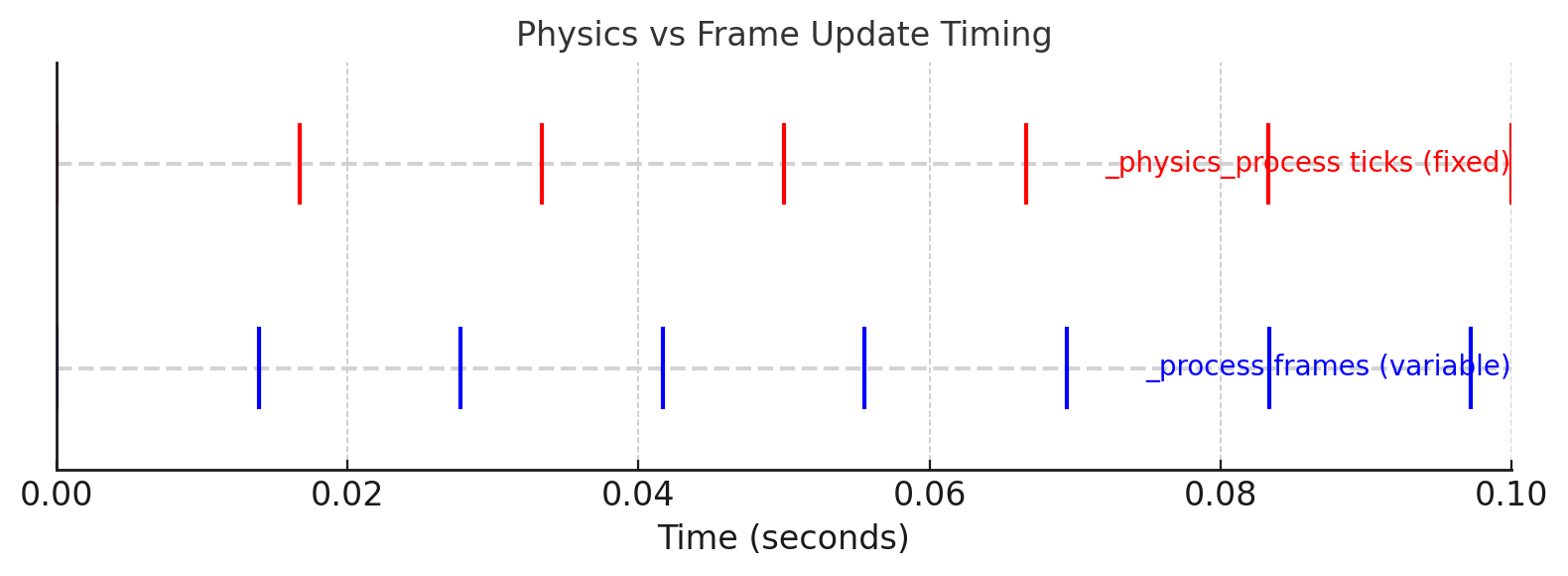 Godot 4.x Cheatsheet: _process vs _physics_process - Gaming, Songs ...